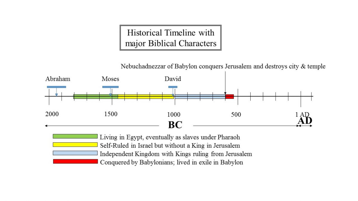 Brief History of Israel and the Jewish People