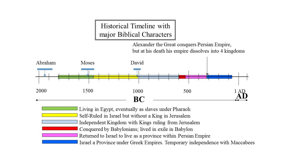 Brief History of Israel and the Jewish People