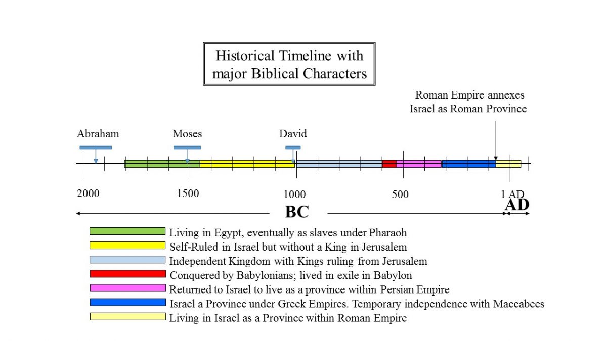 Brief History of Israel and the Jewish People