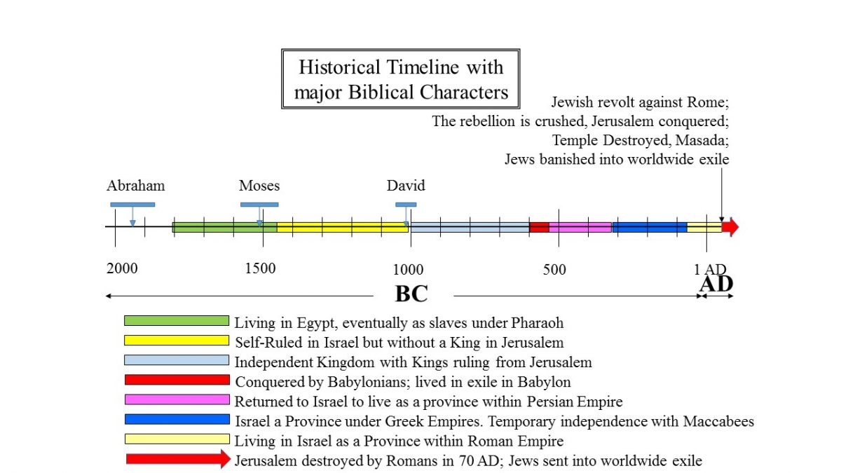 Brief History of Israel and the Jewish People