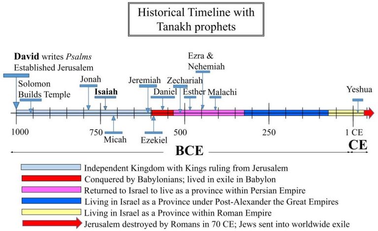 How were details of Yeshua’s death prophesied? - Shalom from G-d - English
