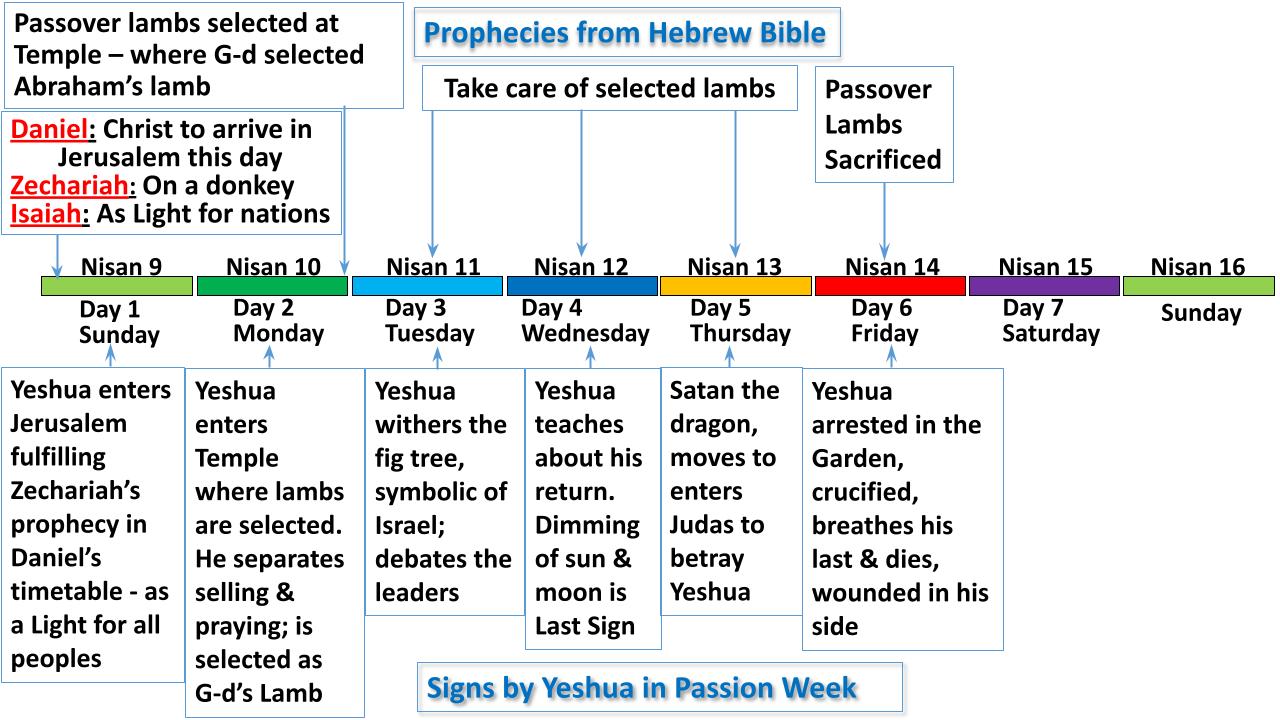 Day 6: Good Friday and Yeshua the Passover Lamb - Shalom from G-d - English