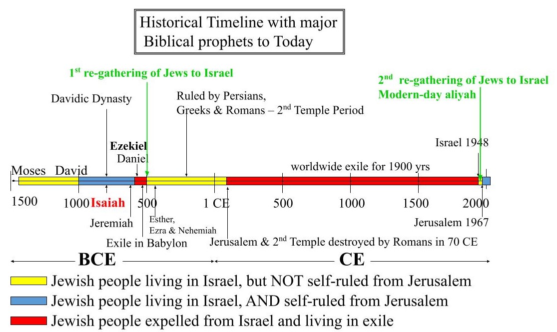 Isaiah & the re-gathering of Jews to Israel - Shalom from G-d - English