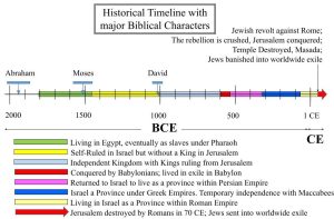 What was the History of the Jewish People? - Shalom from G-d - English