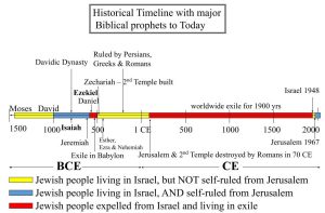 What was the History of the Jewish People? - Shalom from G-d - English